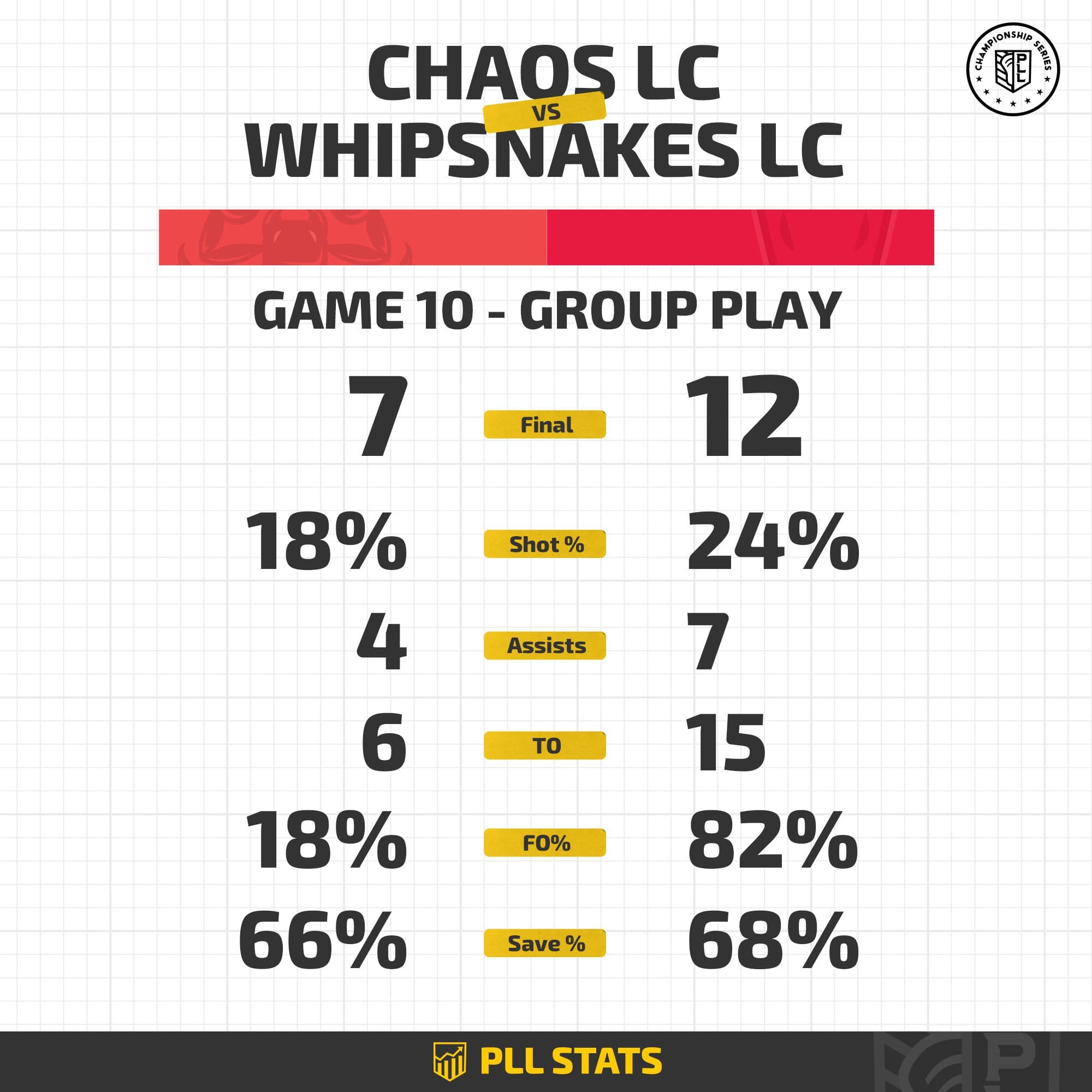 Chaos vs. Whipsnakes Championship - Premier Lacrosse League